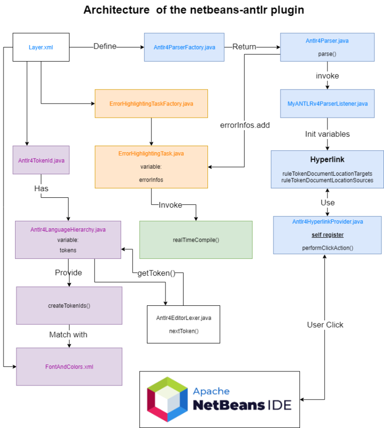 Netbeans Antlr 25 Plugin Architecture Diagram